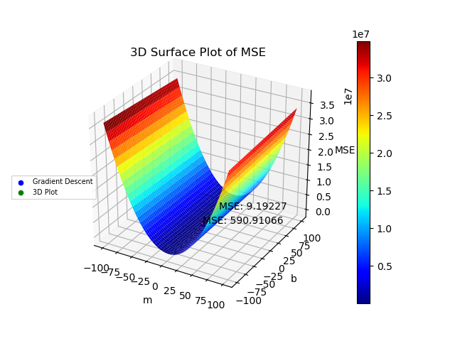 Linear Regression with Gradient Descent