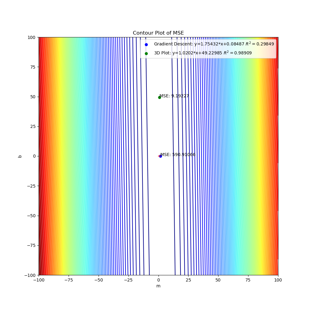 Linear Regression with Gradient Descent