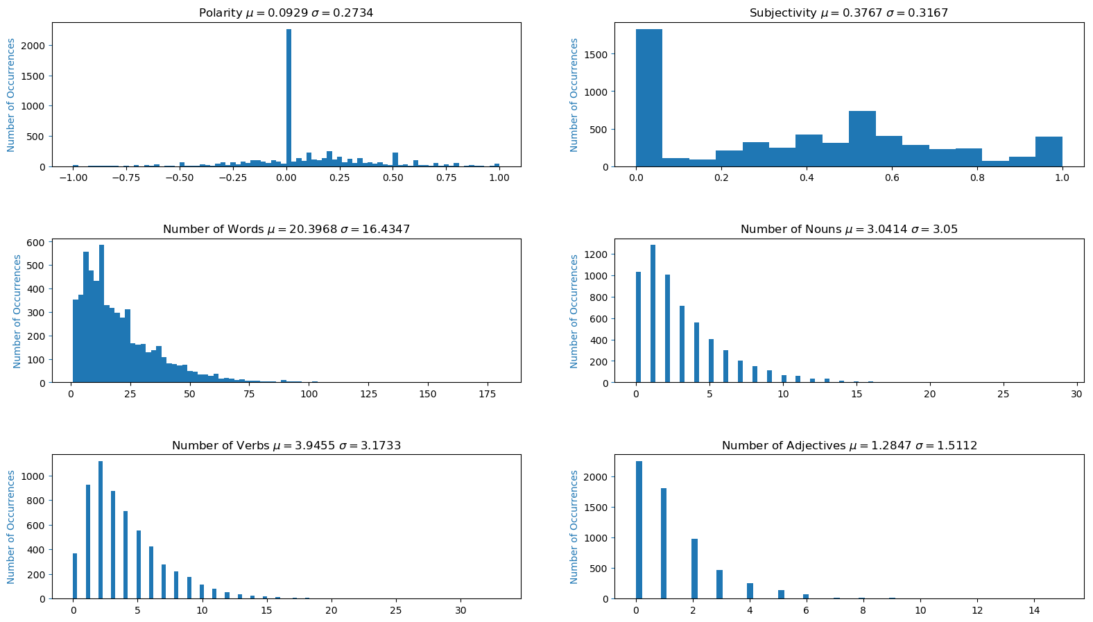 Sentiment Analysis with TextBlob